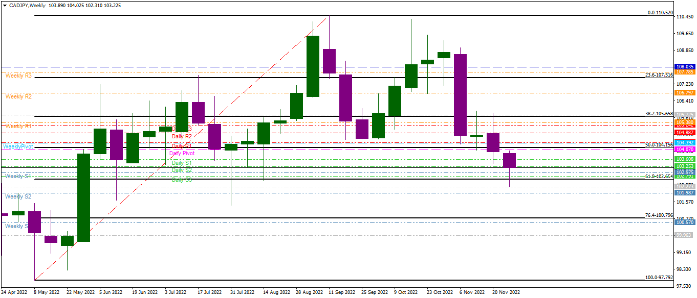 28.11.2022: Forex Signals- CAD/JPY BUY | Charting Today Blog